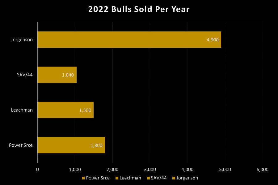 About Us | Power Source Bulls | Ranches across the US | Genetic ...
